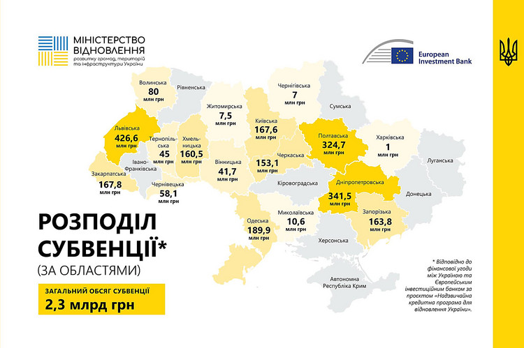 Уряд виділив ₴2 3 мільярда на реалізацію 66 проєктів відновлення Миколаївщина отримає ₴10 6